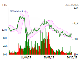 FTS: CTCP Chứng khoán FPT - FPTS - Tin tức và sự kiện | VietstockFinance