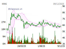 HNG: CTCP Nông nghiệp Quốc tế Hoàng Anh Gia Lai - HAGL Agrico | VietstockFinance