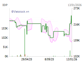 IDP: CTCP Sữa Quốc tế - IDP., JSC - Tải tài liệu | VietstockFinance