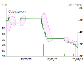 UXC: CTCP Chế biến Thủy sản Út Xi - UTXICO | VietstockFinance