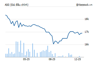 ASG: CTCP Tập đoàn ASG - ASG.,CORP - Thống kê giao dịch | VietstockFinance
