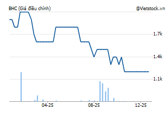 BHC: CTCP Bê tông Biên Hòa - BICONCO | VietstockFinance
