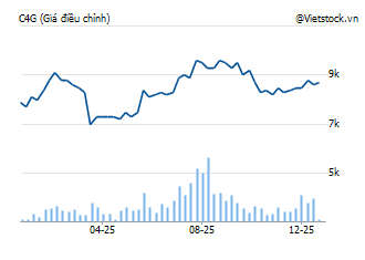 C4G: CTCP Tập đoàn CIENCO4 - Tập đoàn CIENCO4 | VietstockFinance