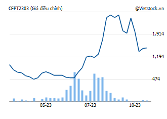 CFPT2303: CHUNG QUYEN FPT/ACBS/CAL - - Hồ sơ doanh nghiệp ...