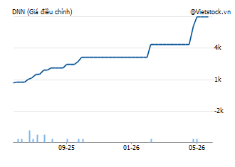 DNN: CTCP Cấp nước Đà Nẵng - DAWACO | VietstockFinance