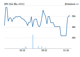 DPH: CTCP Dược phẩm Hải Phòng - HAIPHARCO | VietstockFinance