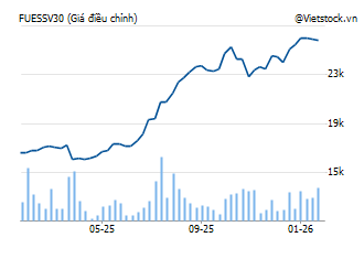 FUESSV30: Quỹ ETF SSIAM VN30 - SSIAM VN30 | VietstockFinance