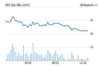 GPC: CTCP Tập đoàn Green+ - - Tài chính | VietstockFinance
