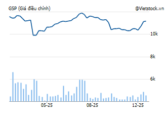 GSP: CTCP Vận tải Sản Phẩm Khí Quốc tế - GAS SHIPPING JSC - Tin tức và ...