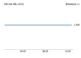 HAI: CTCP Nông dược H.A.I - HAI JSC | VietstockFinance