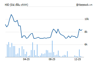 HIO: CTCP Helio Energy - Helio Energy.,JSC - Phân tích kỹ thuật ...