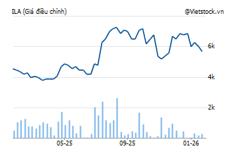 ILA: ILA Joint Stock Company - ILA JSC | VietstockFinance