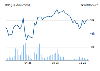 IMP: CTCP Dược phẩm Imexpharm - IMEXPHARM | VietstockFinance