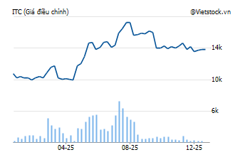 ITC: CTCP Đầu tư và Kinh doanh Nhà - INTRESCO - Tài chính ...