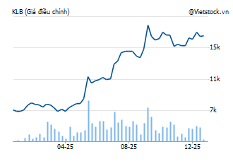 KLB: Ngân hàng TMCP Kiên Long - KIENLONGBANK | VietstockFinance