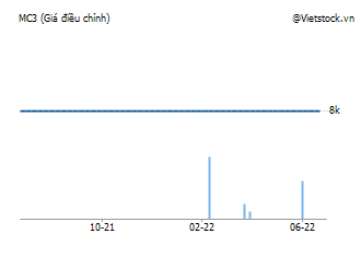 MC3: CTCP Khoáng sản 3 - Vimico - MICO 3 - VIMICO - Phân tích kỹ thuật ...