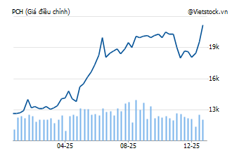 PCH: CTCP Nhựa Picomat - PICOMAT | VietstockFinance