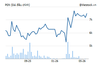 PGN: CTCP Phụ Gia Nhựa - PGN.,JSC | VietstockFinance
