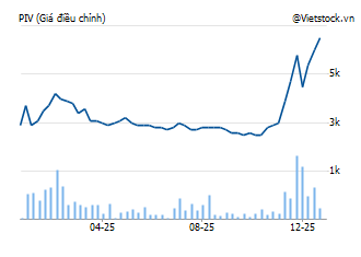 PIV: CTCP PIV - PIV.,JSC - Phân tích kỹ thuật | VietstockFinance