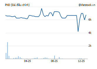 PND: CTCP Xăng dầu Dầu khí Nam Định - PV OIL Nam Dinh | VietstockFinance