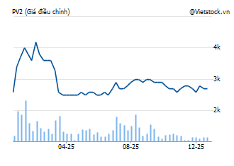 PV2: CTCP Đầu tư PV2 - PV2., JSC | VietstockFinance