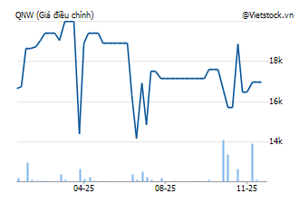 QNW: CTCP Cấp thoát nước và Xây dựng Quảng Ngãi - - Hồ sơ doanh nghiệp ...