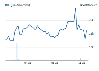 RCC: CTCP Tổng Công ty Công trình Đường sắt - RCC., JSC | VietstockFinance