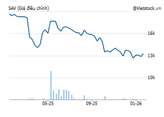 SAV: CTCP Hợp tác Kinh tế và Xuất nhập khẩu Savimex - SAVIMEX ...