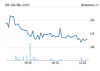 SC5: CTCP Xây dựng Số 5 - SC5 | VietstockFinance