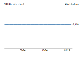 SDJ: CTCP Sông Đà 25 - Song Da 25 | VietstockFinance