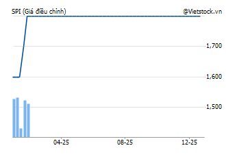 SPI: CTCP Spiral Galaxy - | VietstockFinance