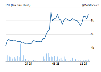TNT: CTCP Tập đoàn TNT - TẬP ĐOÀN TNT - Hồ sơ doanh nghiệp ...