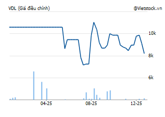 VDL: CTCP Thực phẩm Lâm Đồng - LADOFOODS | VietstockFinance
