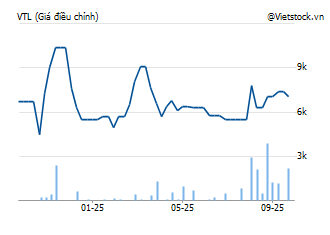 VTL: CTCP Vang Thăng Long - THANG LONG WINE., JSC | VietstockFinance