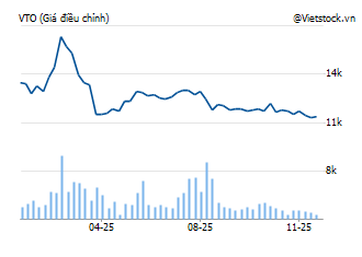 VTO: CTCP Vận tải Xăng dầu Vitaco - VITACO | VietstockFinance